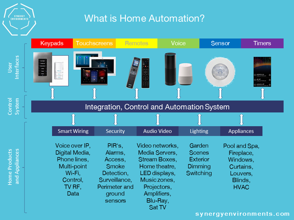 What Is Home Automation Examples At Elizabeth Dunn Blog